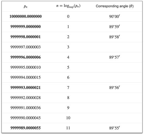 The History Of Eulers Number E