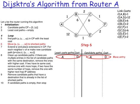 PPT Dijkstras Algorithm PowerPoint Presentation Free Download ID 4212029