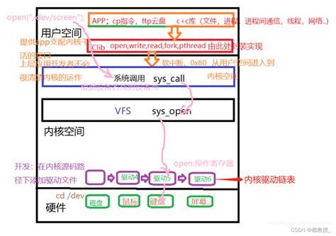 树莓派基于linux内核驱动开发入门指南树莓派 自己写驱动 Csdn博客