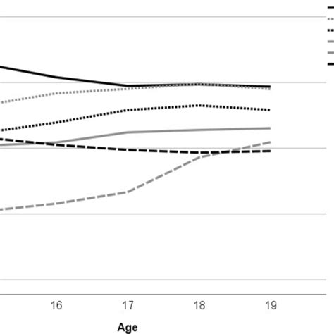 Usage Activity In Digital Technology Usage Categories By Age Download Scientific Diagram