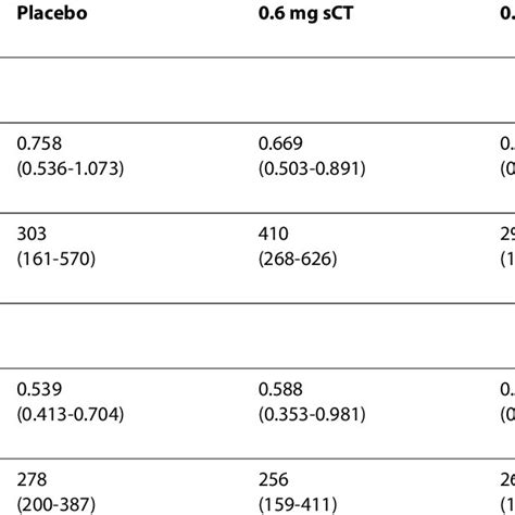 Baseline Values Of Serum Ctx I And Urinary Ctx Ii Download Table