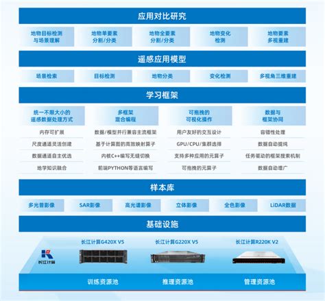 长江计算助力武汉大学搭建遥感智能实习实训平台 武汉长江计算科技有限公司