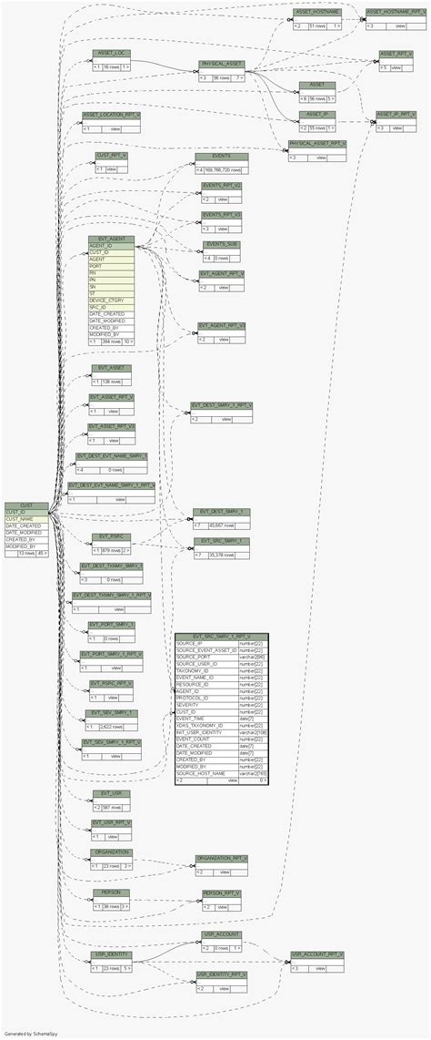 Schemaspy View Esec Esecdba Evt Src Smry Rpt V