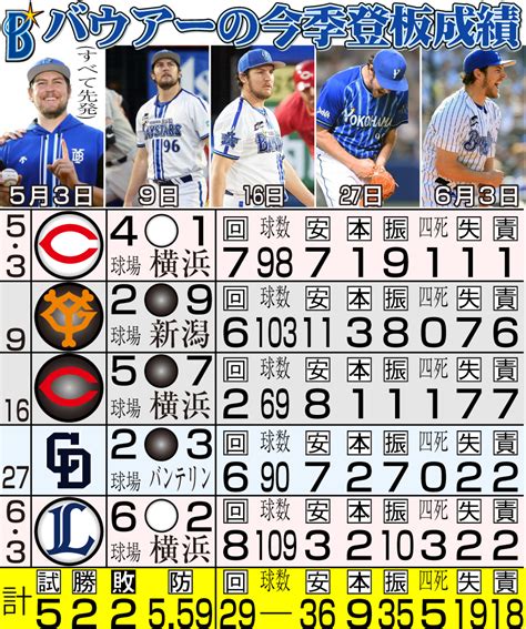 【dena】バウアー初の2ケタ10奪三振で2勝目「ヨコハマ、ダイスキ！」来日最長8回2失点 プロ野球写真ニュース 日刊スポーツ