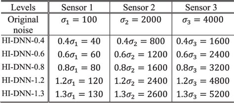 table i from a deep learning based data fusion method for degradation