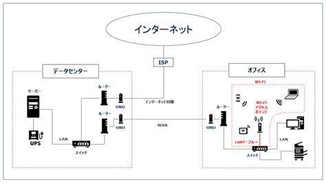 ネットワークの基本について It Professor