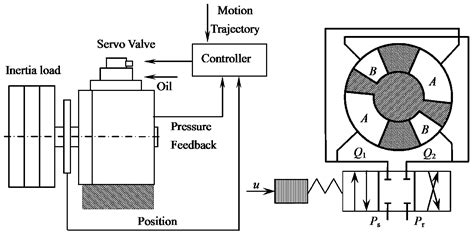 Robust Adaptive Control Rac Method Of Electro Hydraulic Position Servo Control System Eureka