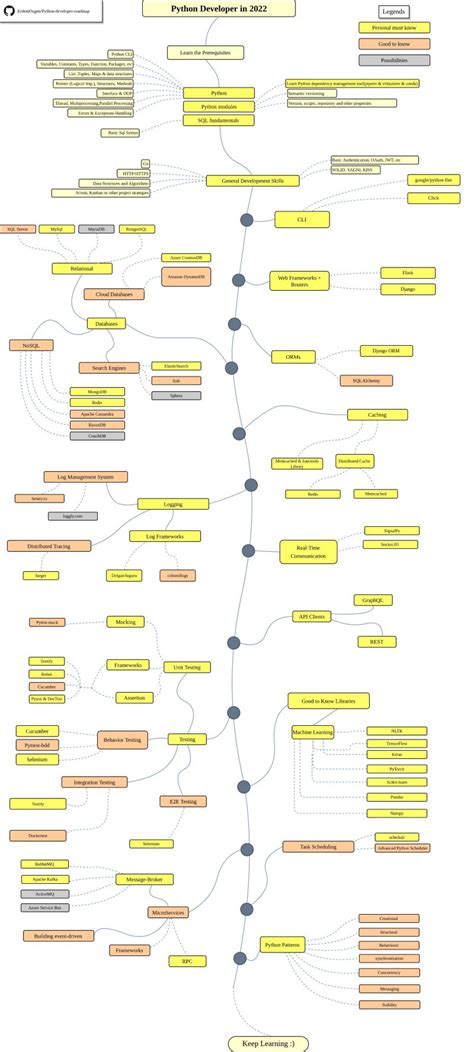 Pyquant News 🐍 On Linkedin Your Roadmap To Becoming A Python Expert