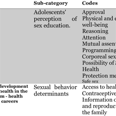 Categories Subcategories And Codes Download Scientific Diagram