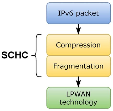 Schc Over Lorawan Efficiency Evaluation And Experimental Performance Of Packet Fragmentation