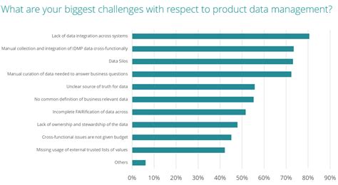 Survey Findings How Are Idmp Readiness Efforts Progressing