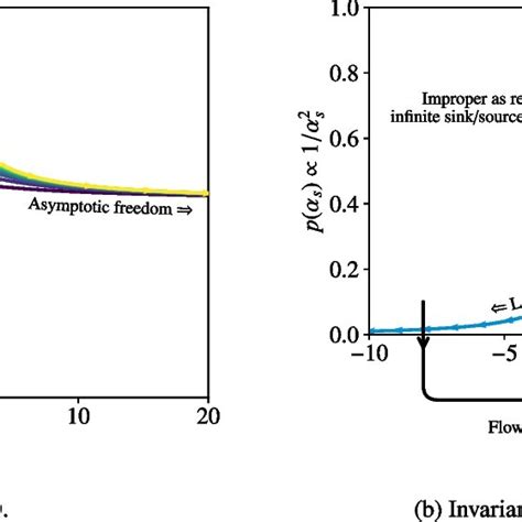 The Rg Flow Of The Qcd Gauge Coupling Leads To An Improper Invariant