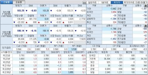 채권 마감 금리 장기물 중심 상승국고채 3년 38 20년 39 상회