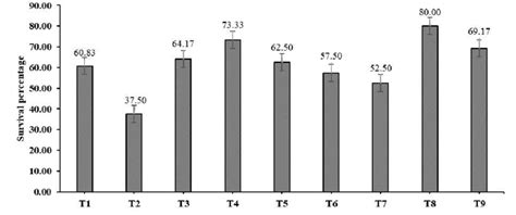Stem Cutting Survival After One Year Download Scientific Diagram