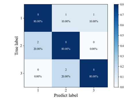 神经网络 基于numpy的三层bp网络 知乎