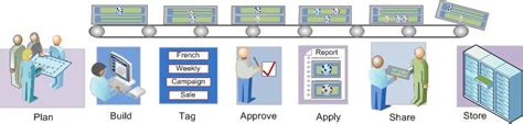 Segmentation Workflow Overview Adobe Analytics