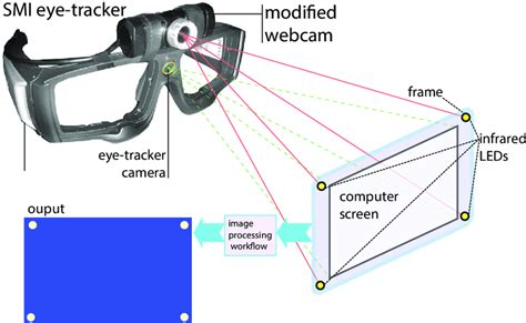 Adapted Devices And Results Of Their Unification A Smi Eye Tracking Download Scientific