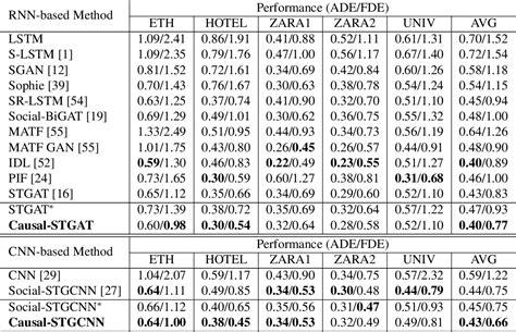 Table 1 From Human Trajectory Prediction Via Counterfactual Analysis