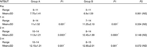 Noninvasive Tear Break Up Time At Different Periods Of Follow Up