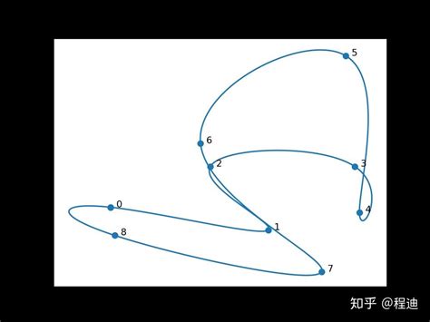 怎么对离散点进行闭合拟合，如拟合出来的是光滑的闭合曲线？ 知乎