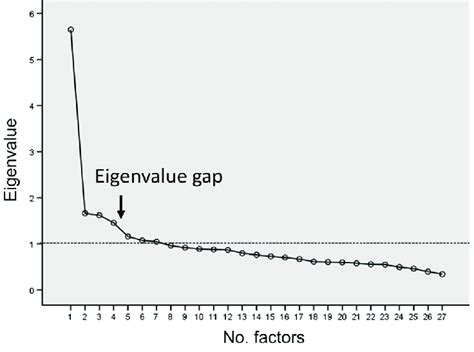 Scree Plot Of The Eigenvalue Vs No Factors For All Participants