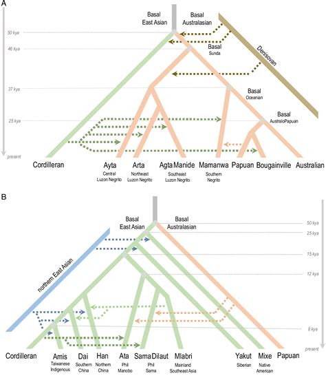 Figure 2 From Multiple Migrations To The Philippines During The Last