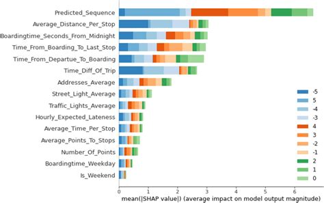 feature importance using shap values download scientific diagram