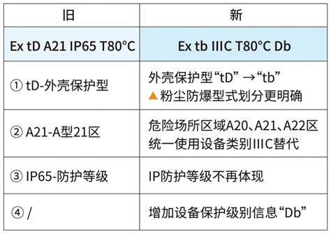 一分钟教你看懂防爆环境标志 消防百事通