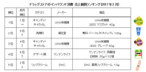 〈ドラッグストア2017年2月のインバウンド消費調査〉 個数トップ5から「医薬品」消え、「お菓子」が上位 ～買物傾向は「爆買い」から「観光客