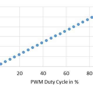 Motor Voltage By PWM Duty Cycle Download Scientific Diagram
