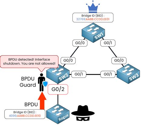 What Is BPDU Guard