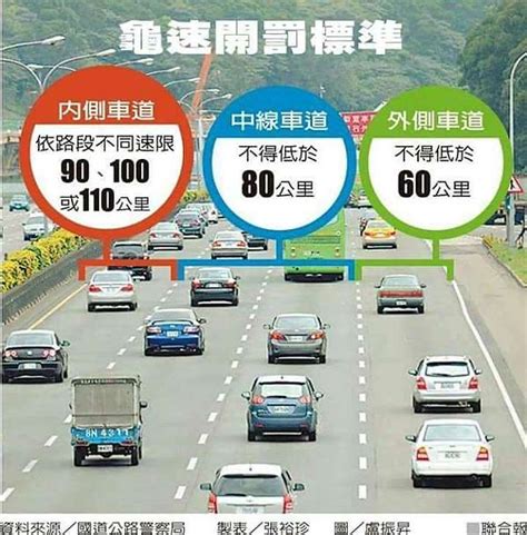 台灣的高速公路 Mobile01
