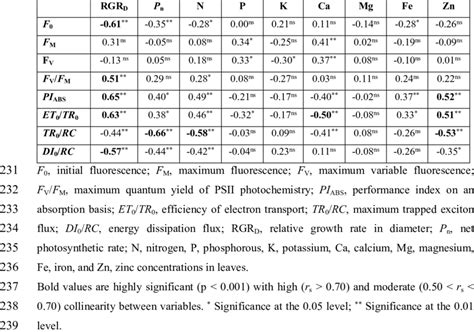 Pairwise Spearman Correlation Coefficients R S Among Chf Variables