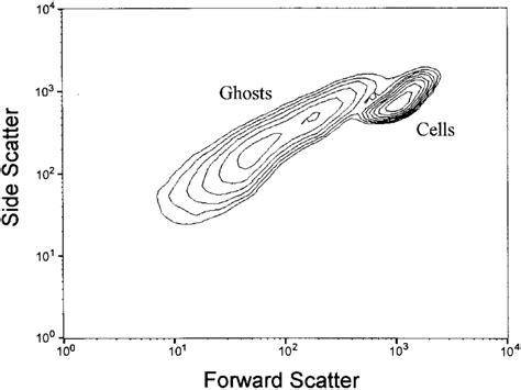 Flow Cytometric Analysis Of A Mixture Of Log Phase Growing Cells And