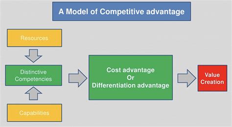 Understanding Competitive Advantage