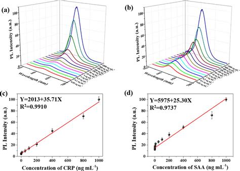 the photoluminescent spectra from 3d microarray based on download