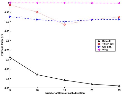 Fairness Index F For Udp Data Traffic When There Are 5 Uplink And 5 Download Scientific Diagram