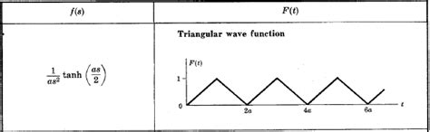 Solved Creation Of Triangle Waveform And Circuit Analysis Ptc Community