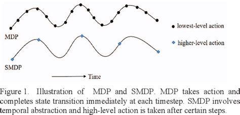 Figure 1 From A Brief Review Of Recent Hierarchical Reinforcement