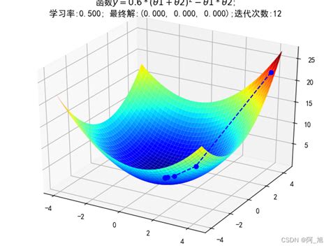 【机器学习知识点】【1】二维与三维空间梯度下降微分求解及可视化展示二维梯度 Csdn博客