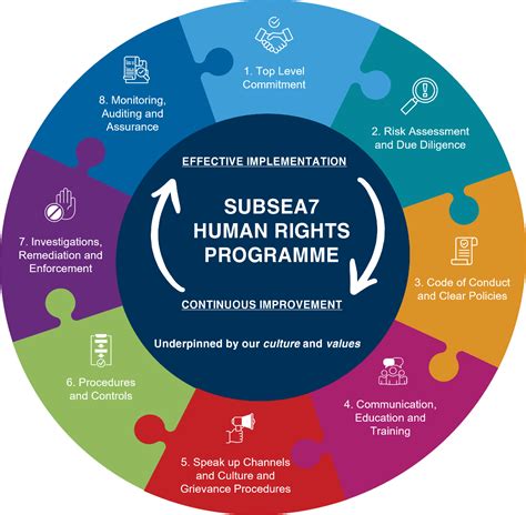 human rights programme