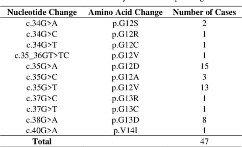 Table 1 From Kras Mutation Detection In Paired Frozen And Formalin Fixed Paraffin Embedded Ffpe
