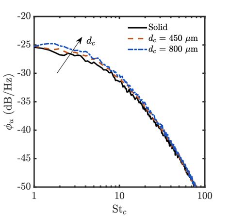 7 Power Spectral Density Of The Velocity Fluctuations φ U Computed At