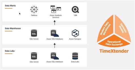 microsoft data platforms timextender