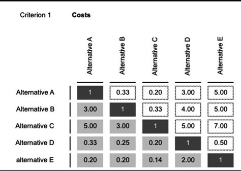 The Matrix For The Pair ­‐wise Comparison Of The Alternatives On