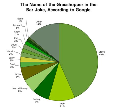 This Graph Based On The Grasshopper Bar Joke R Screenshots