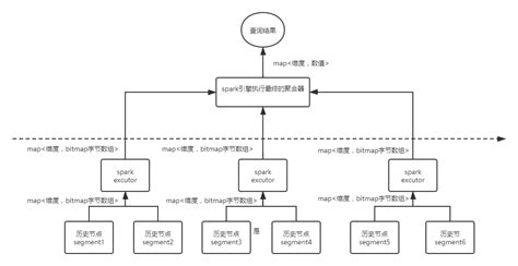 【转】sparksql扩展到自定义数据源之druid spark查询druid 江东邮差 博客园