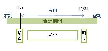 簿記の会計期間 簿記をはじめよう Life Style 楽天ブログ