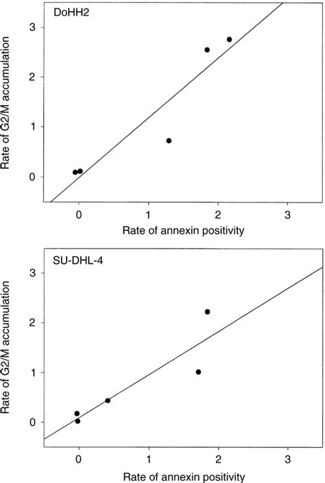Dose Dependency Of The Kinetics Of Cell Cycle Perturbation Induced In