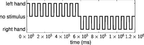 The Manner In Which Stimuli Were Applied In The Experiment The X Axis